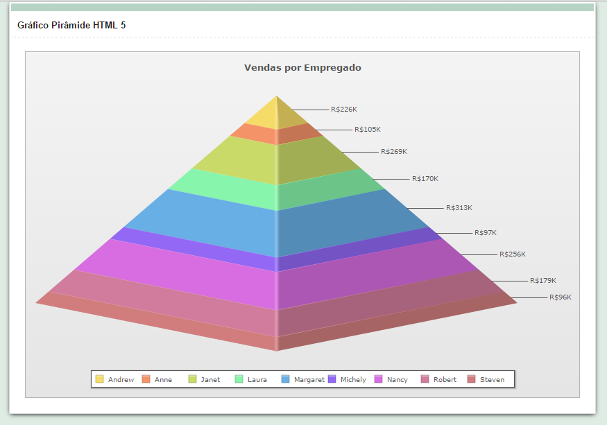 Gráfico de Pirâmide